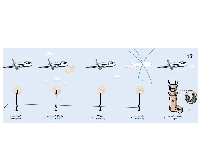 MLAT TDOA Multilateration is a navigation technique based