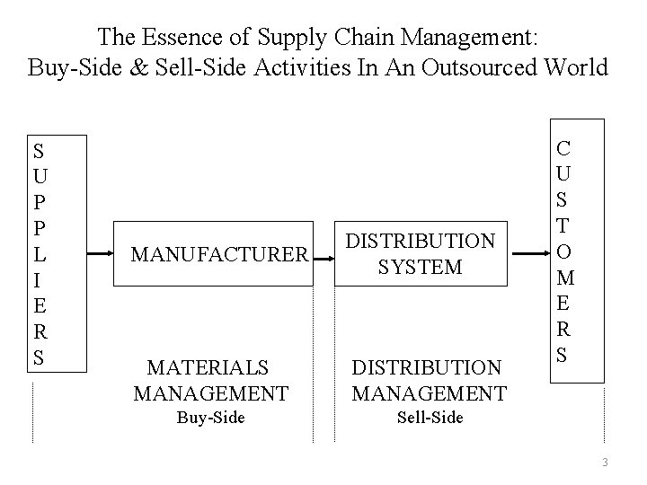 Introduction to Global Supply Chain Management Module Two