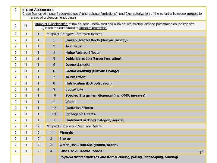 Taxonomy of Impact Categories and the Taxonomy Structure