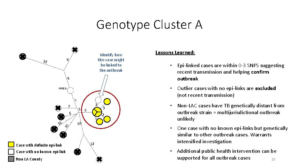 Using Whole Genome Sequencing Analysis in Genotype Cluster