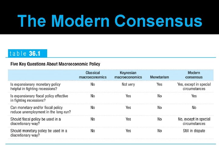 Module 35 History and Alternative Views of Macroeconomics