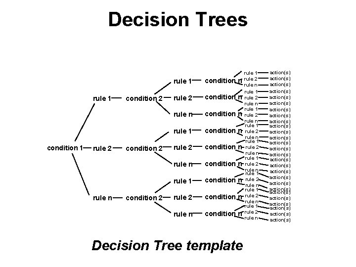 Decision Trees rule 1 condition 1 rule 2