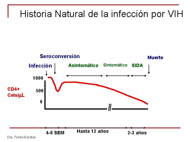 Diagnstico y Tratamiento de la Infeccin por VIH
