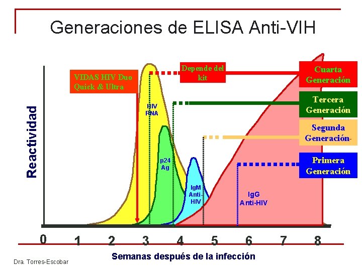 Diagnstico y Tratamiento de la Infeccin por VIH