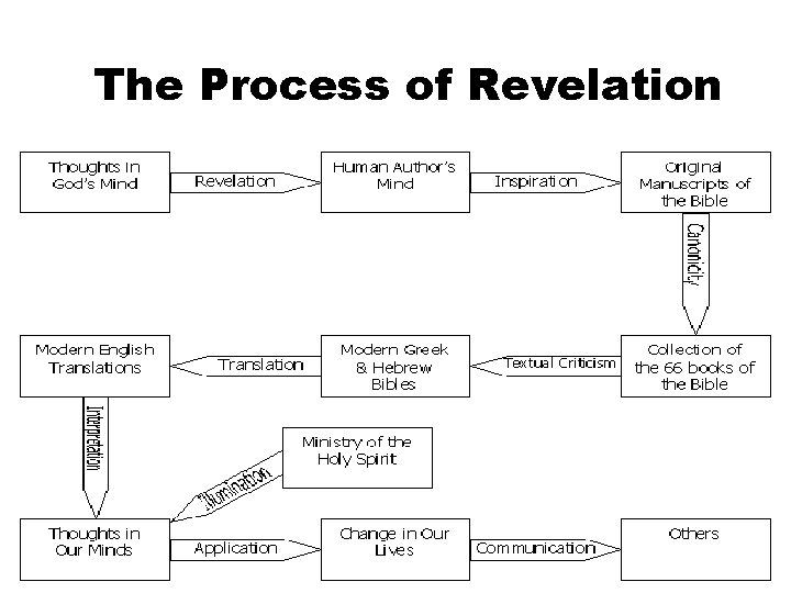 THE DOCTRINE OF REVELATION Fundamental beliefs in understanding