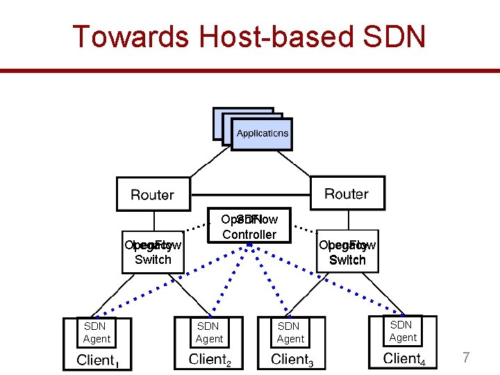 Contextual FlowBased Access Control with Scalable Hostbased SDN