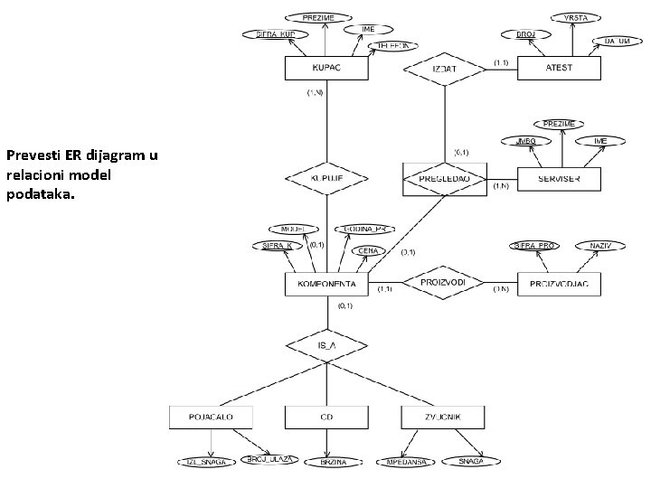 PRIMJERI ER DIJAGRAMA VIDEOTEKA Brojkaseta IDkas Datizd KASETA
