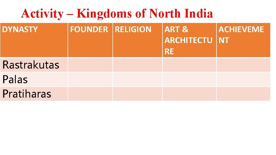 The Rise of Small Kingdoms in North India