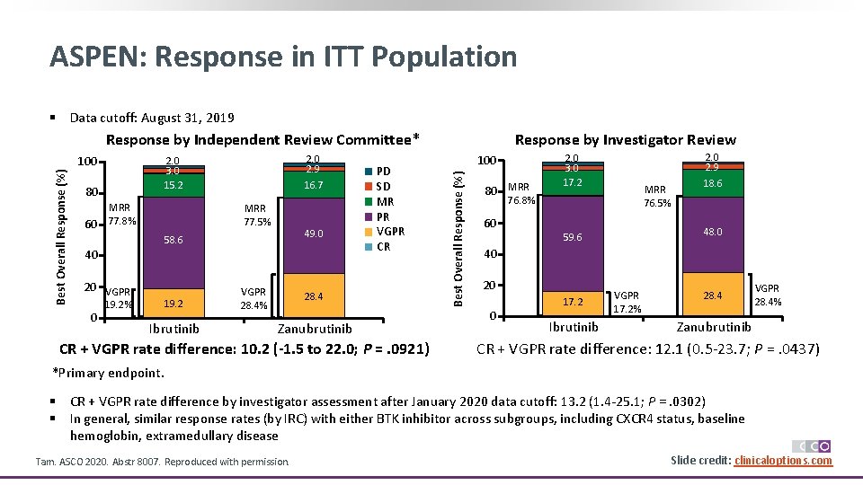 ASPEN Phase III Trial of Zanubrutinib vs Ibrutinib