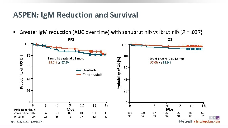 ASPEN Phase III Trial of Zanubrutinib vs Ibrutinib