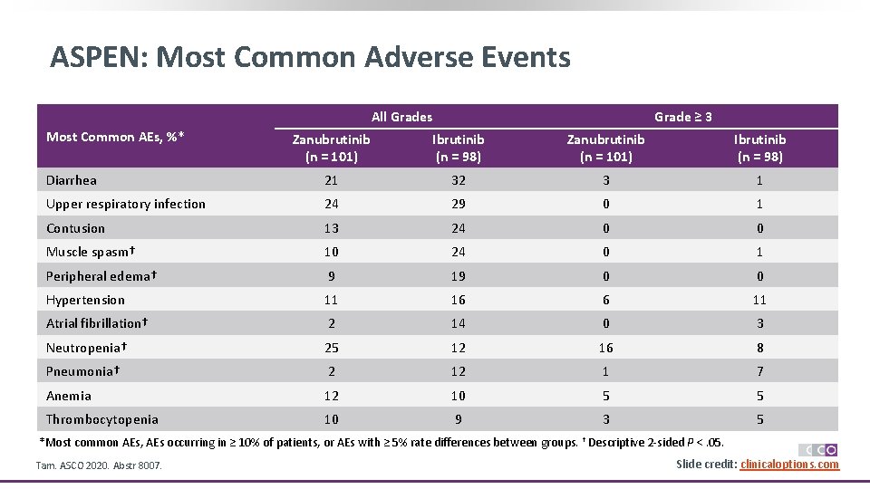 ASPEN Phase III Trial of Zanubrutinib vs Ibrutinib