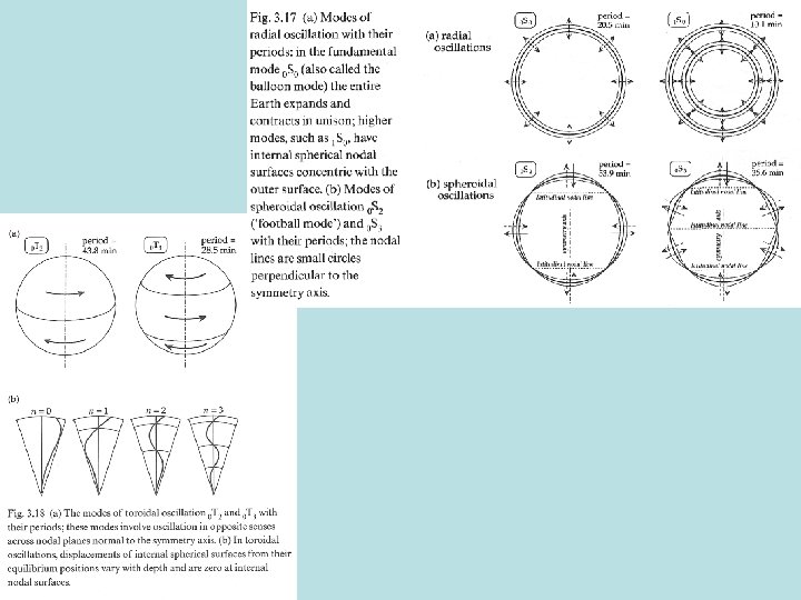 Seismology Part VIII Normal Modes and Free Oscillations