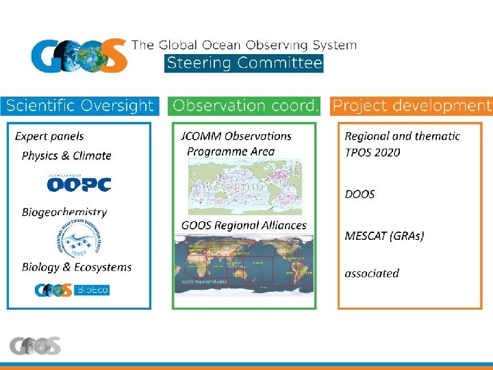 The GOOS and GCOS partnership Albert Fischer GOOS