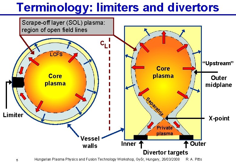 Tokamak edge physics and plasmasurface interactions Richard A