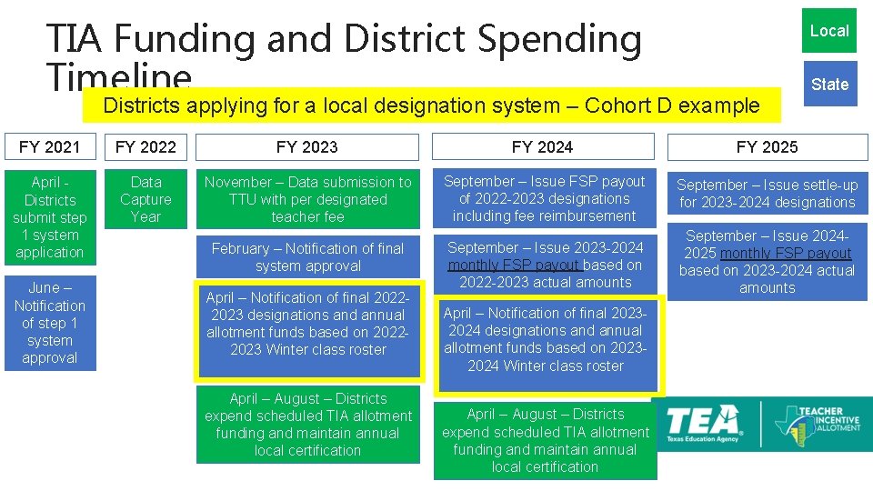 Overview of TIA SpendingFunding Agenda Review key points