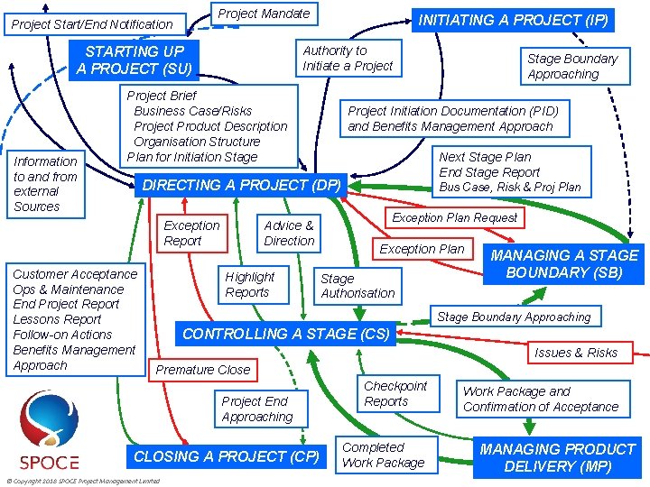 Project Processes with PRINCE 2 www ONLIVE training