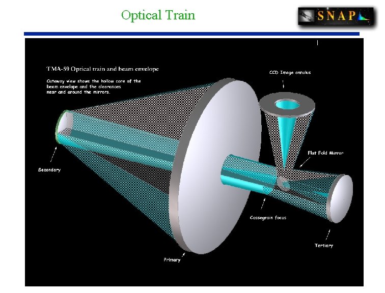 SNAP technical design highlights Launch Physics Discoveries Assembly