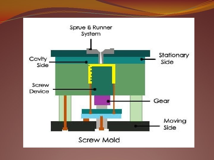 PLASTIC INJECTION MOULDING Teknik Plastic Injection Moulding pertama