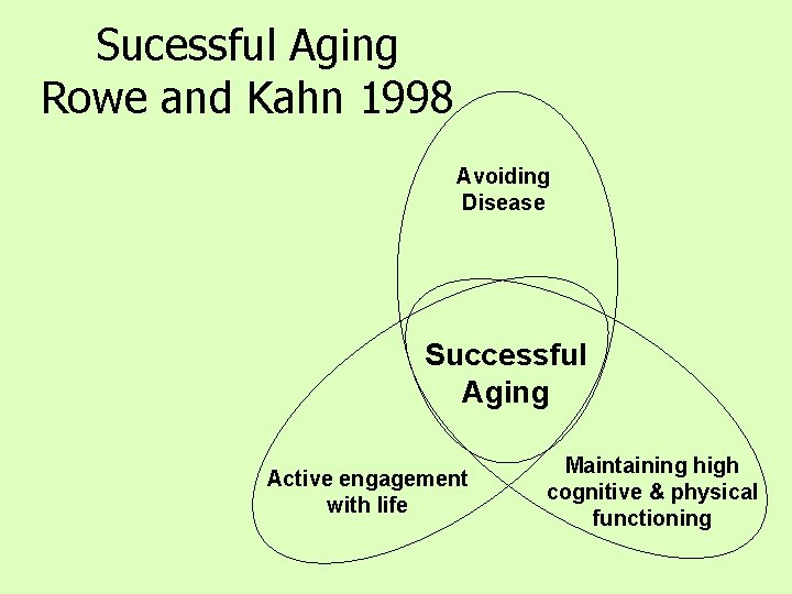 Concepts of Successful Aging Introduction to the Senior