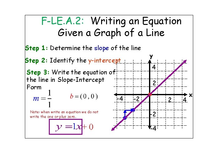 Write the equation of a line Given Slope