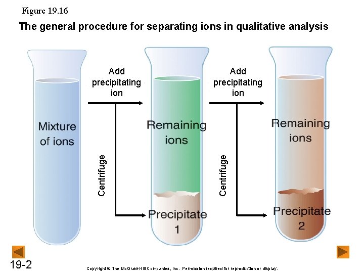 Figure 19 16 The general procedure for separating