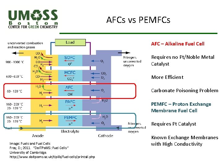 Next Generation Fuel Cells Anion Exchange Membrane Fuel