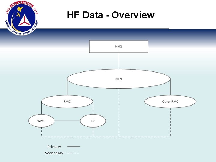 Civil Air Patrol Vision Forward HF Data System