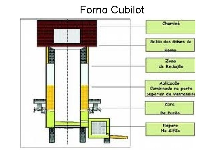 Forno Cubilot Os primeiros fornos cubil foram construdos