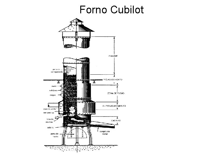 Forno Cubilot Os primeiros fornos cubil foram construdos