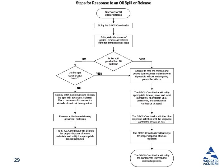 Oil Spill Prevention Control and Countermeasure Training Prepared