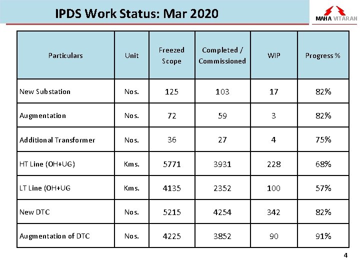 Integrated Power Development Scheme IPDS MH VITARAN BRIEF