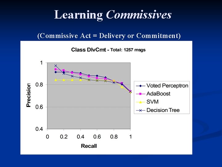 Learning to Classify Email into Speech Acts William