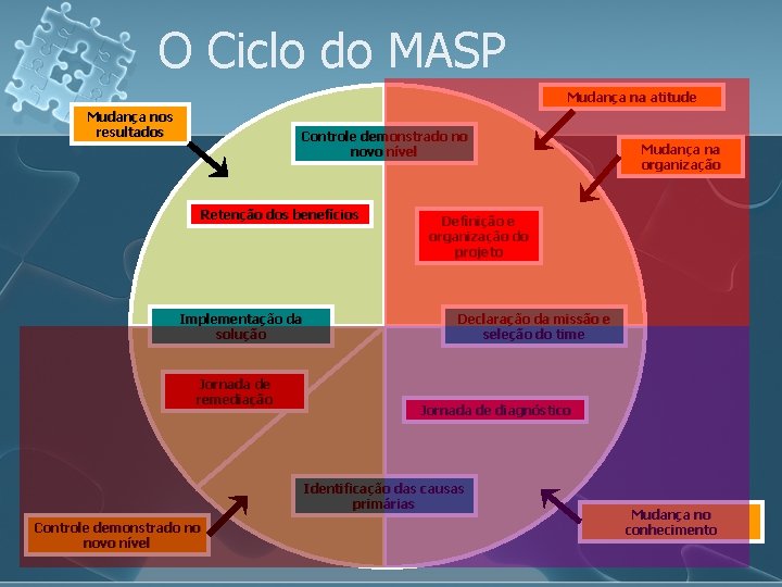 MASP Metodologia de Anlise e Soluo de Problemas