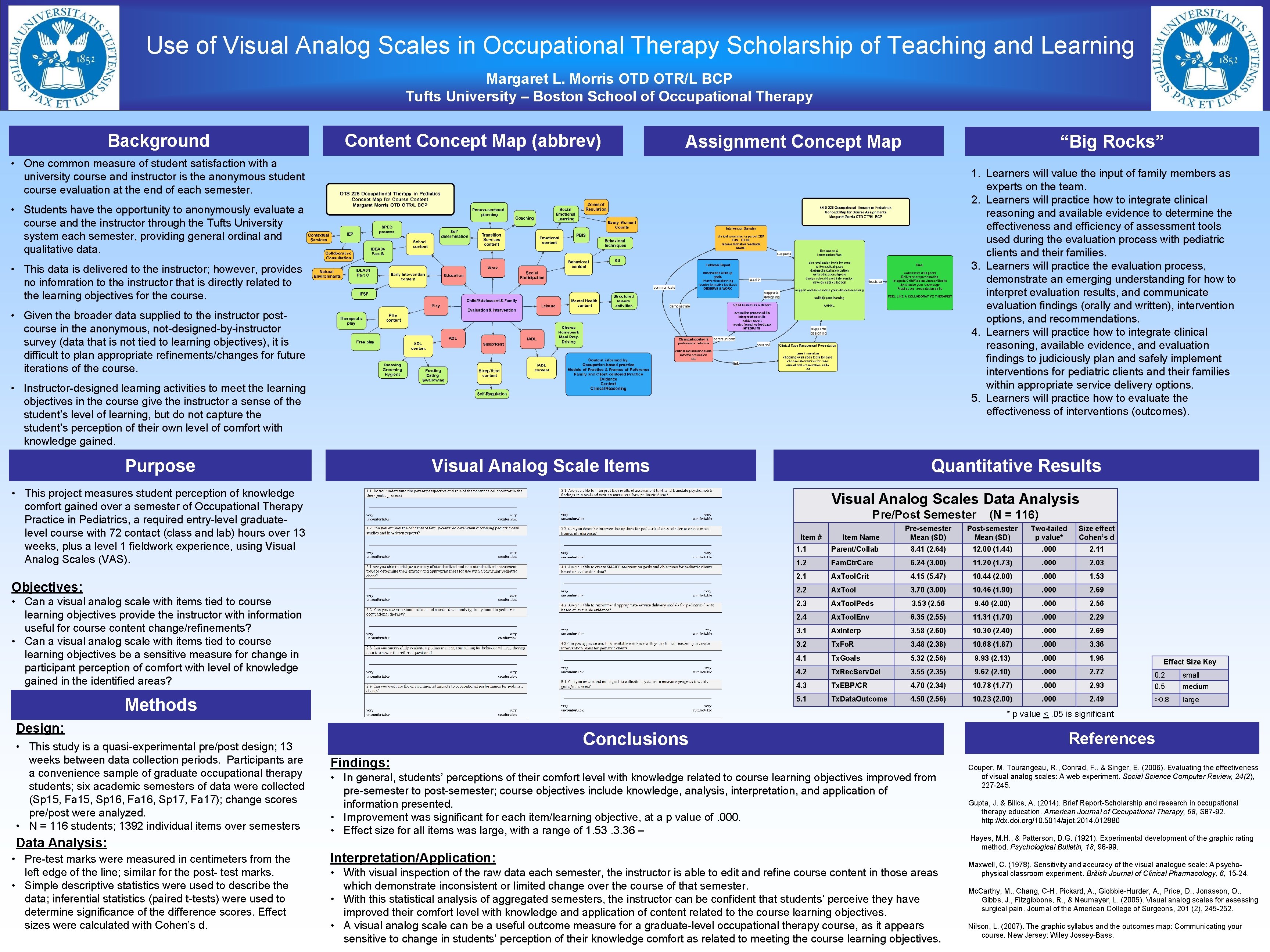 Use of Visual Analog Scales in Occupational Therapy