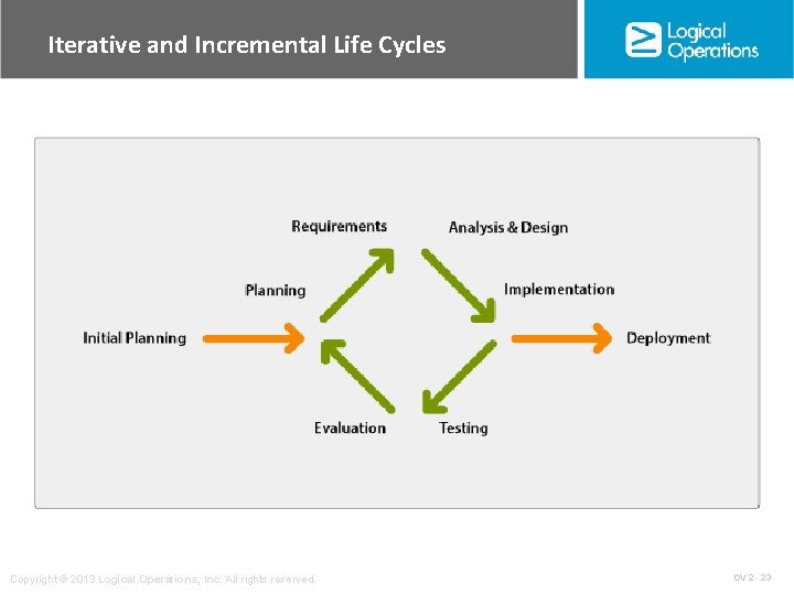 Project Management and the Organization Identify Organization Influences