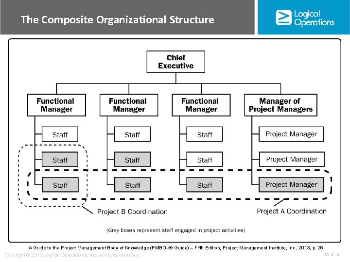 Project Management and the Organization Identify Organization Influences