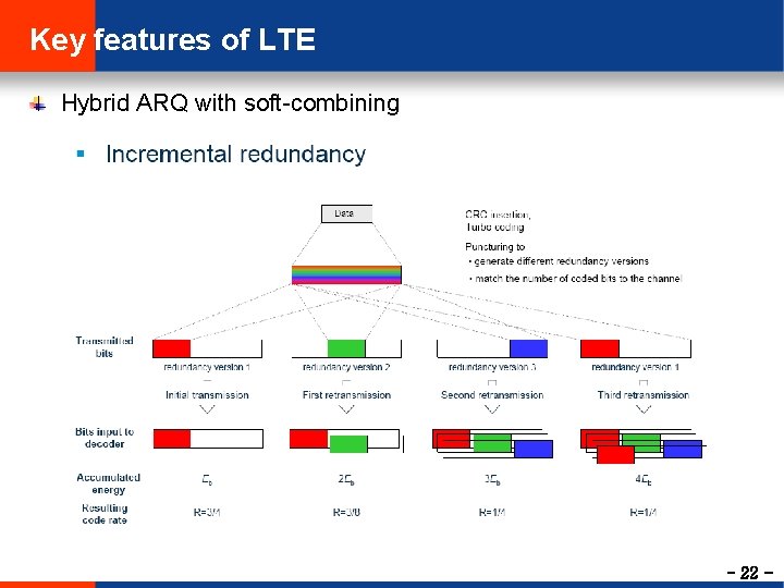 Outline LTE radio access Basic transmission and multiple