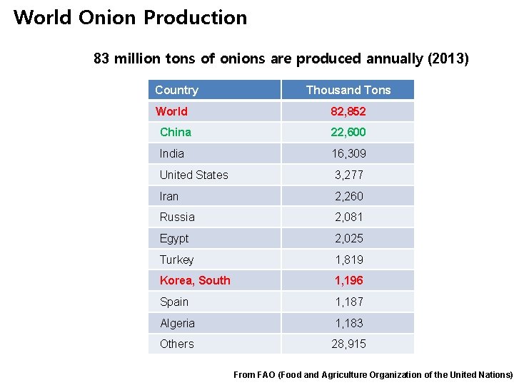 Onion Waste Recycling to Produce the Value Added