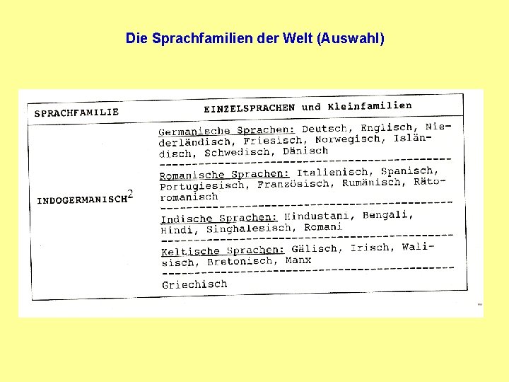 DIE SPRACHEN DER WELT Weltweit gibt es heute