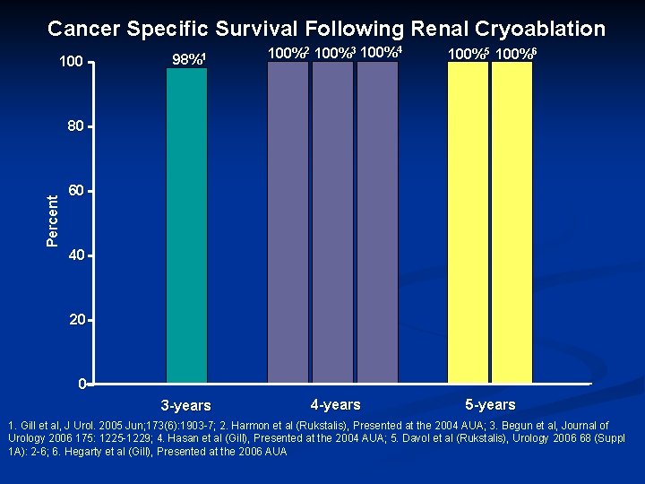 Renal Cryoablation Renal Cryoablation 1 Morbidity 2 Efficacy