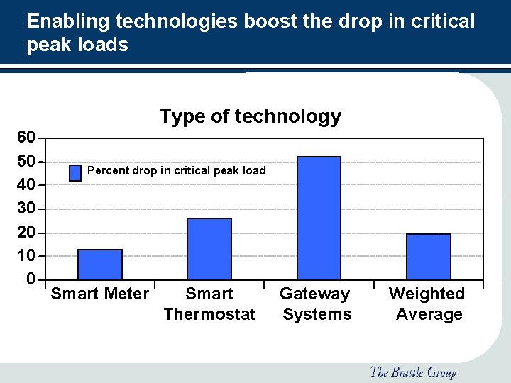 CostBenefit Analysis of Smart Metering and Smart Pricing
