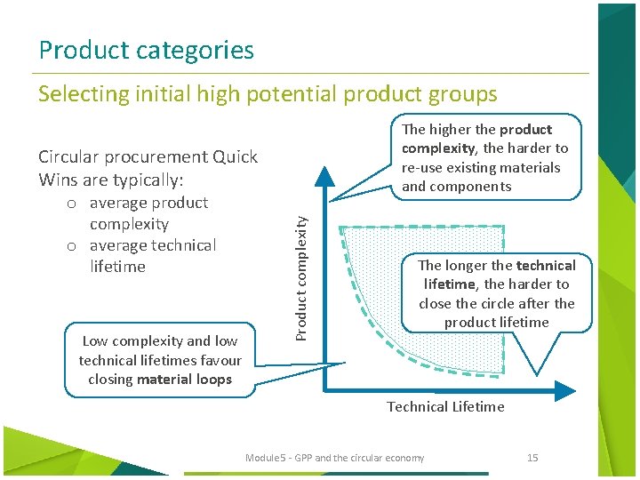 GPP Training toolkit 5 GPP and the Circular