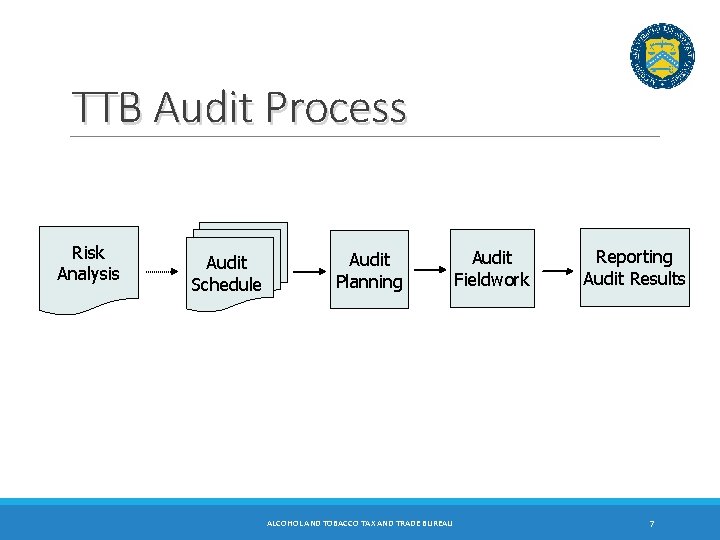 What to Expect on a TTB Audit F