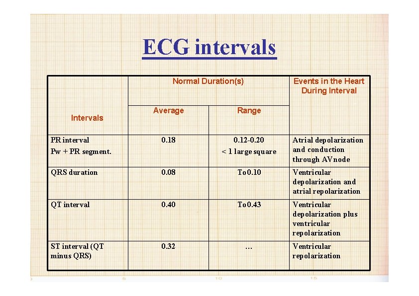 Electrocardiogram Dr Thouraya Said Contents 1 ECG paper