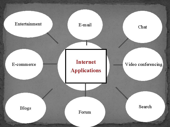 PRESENTATION ON INTERNET APPLICATIONS CREATED BY Sachin Yermalkar
