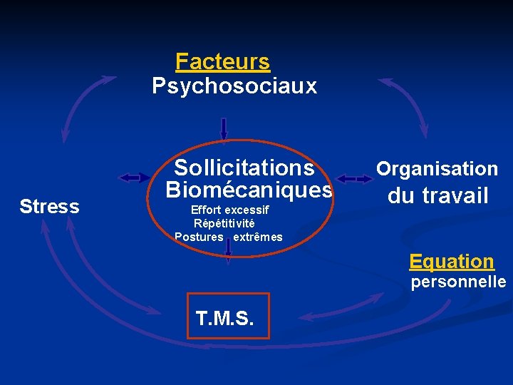 Les troubles musculosquelettiques dans le milieu du travail