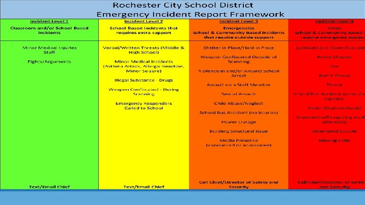 Emergency Incident Report Framework Leveled Responses Purpose o