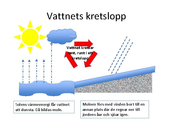 Kretslopp Vad r ett kretslopp Vilka mnen kan