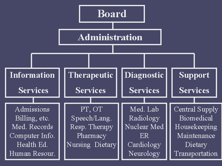 Organizational Structure of a Hospital Organizational Structure refers