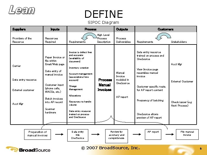Lean Six Sigma Initiative Manual Invoice Processing 2005